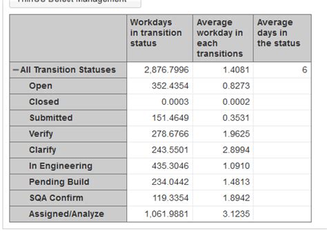 How Many Days On Average Were Spent In Each Of The Transition Status