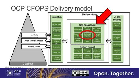 4 Process Ocp Cfops Monitoring And Reporting Ppt