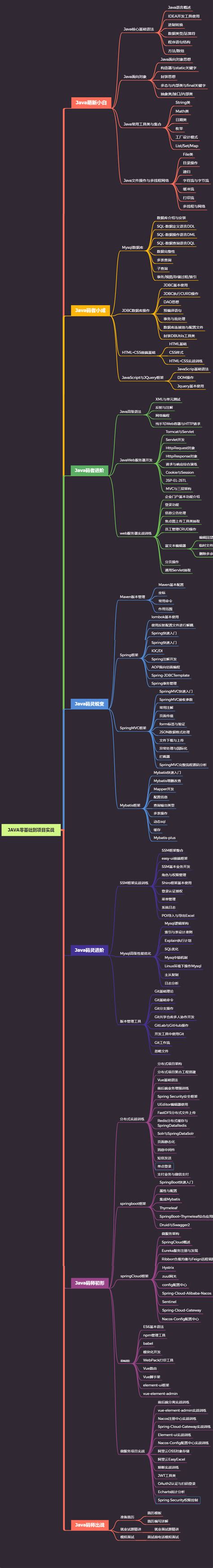 02 Java语言发展史 Java语言零基础系统清晰路线学习 ①java基本语法 Csdn在线视频培训
