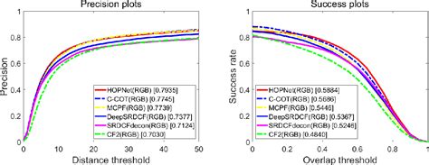 Figure 8 From High Performance Visual Tracking Based On High Order Pooling Network Semantic