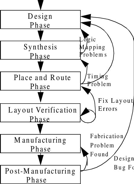 Standard Asic Flow Download Scientific Diagram