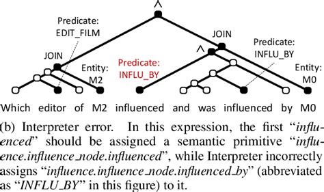 Figure From Learning Algebraic Recombination For Compositional Generalization Semantic Scholar