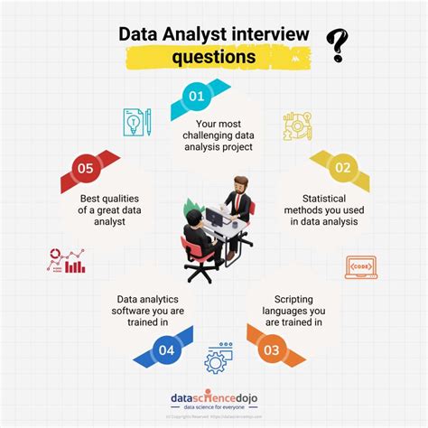 Data Science Dojo On Linkedin Dataanalyst Interviews