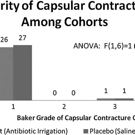 Baker Classification Of Capsular Contracture Download Table
