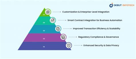 Exploring The Power Of Private Blockchain Network
