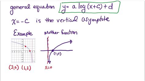 Example Finding A Log Equation Given The Graph YouTube