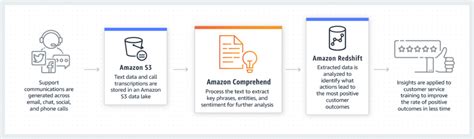 Aws Comprehend Guide Efficient Text Analysis