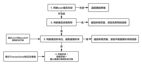 java秒杀系统方案优化 高性能高并发实战 学习笔记 慕课网若鱼老师 csdn博客