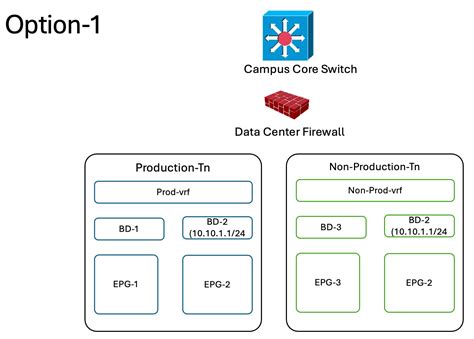 Overlapping Of Same Subnetapplication Centric Infrastructure Cisco