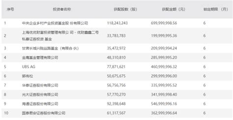 中核钛白：完成定增募资5288亿元，央企乡村投资基金获配7亿元，中金、海通、ubs Ag等在列腾讯新闻