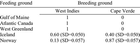 Stock Structure Hypothesis For The Illustrative Analyses Of This Paper Download Table