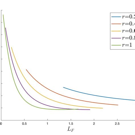 1 Integral On The Left Hand Side Of 6 11 As Function Of L F For Download Scientific Diagram