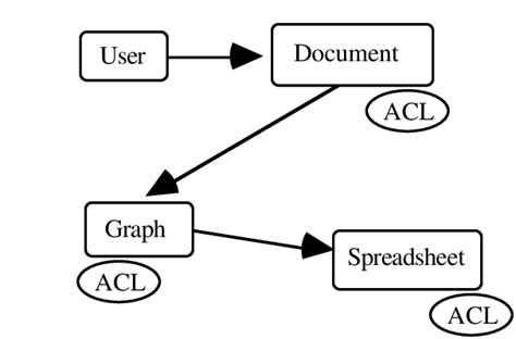 provides a frequently used example of a compound document in it a user