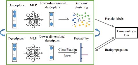 Figure 1 From Learning Based Dimensionality Reduction For Computing Compact And Effective Local