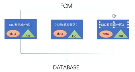 一篇就够了 带你走进db2分区 Csdn博客