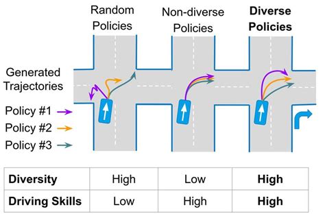 A Comparison Of Random Policies Non Diverse Policies And Diverse
