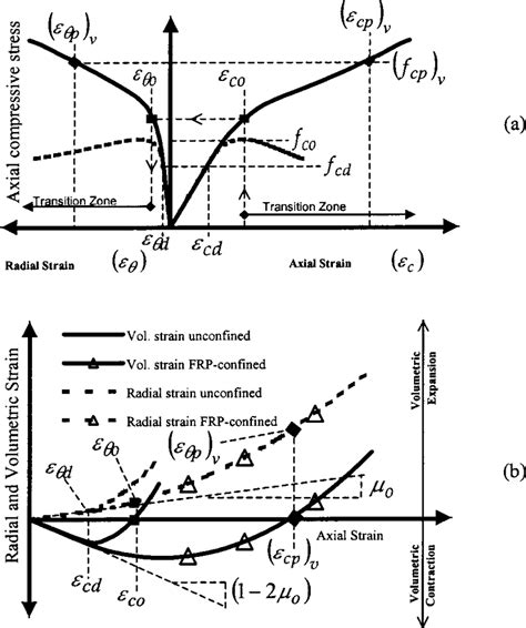 Stress Strain Relationships For Frp Confined Concrete A Typical