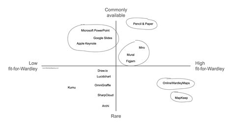 Top 5 Wardley Mapping Tools For 2024