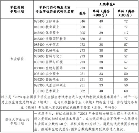 河南科技学院2023年硕士研究生复试分数线—中国教育在线