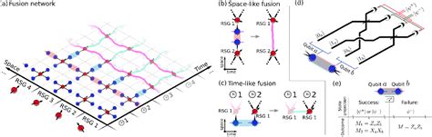 Figure 1 From Photonic Fusion Of Entangled Resource States From A
