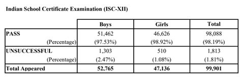 ICSE ISC Results 2024 Out Live CISCE 10th 12th Result Declared At Results Cisce Org