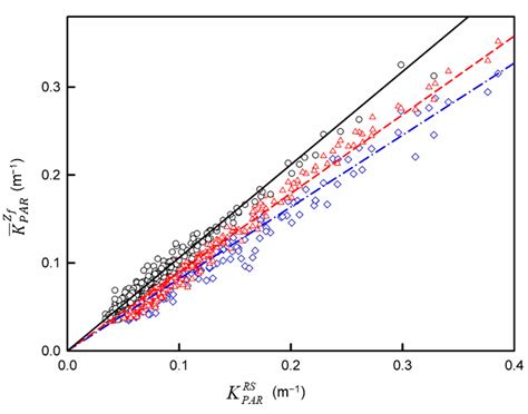 Deriving The Vertical Variations In The Diffuse Attenuation Coefficient