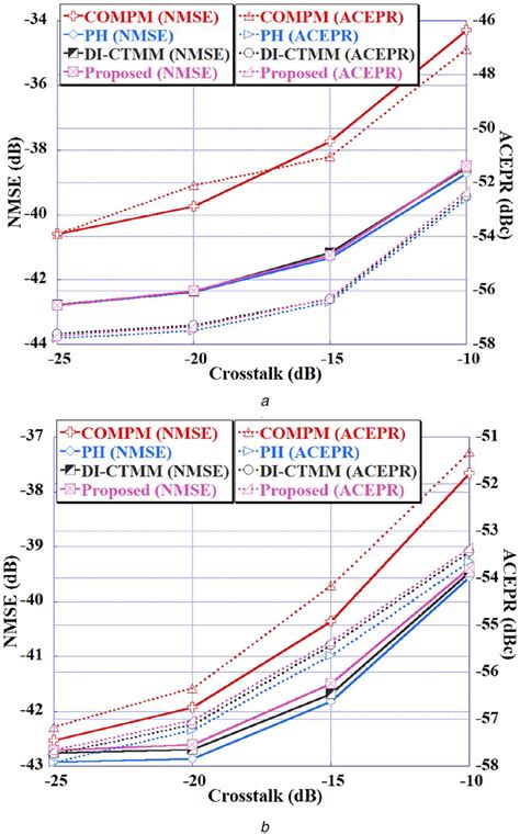Effect Of The Different Crosstalk On The Behavioural Modelling Of The Download Scientific