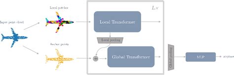 figure 2 from points to patches enabling the use of self attention for