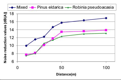 Noise Reduction Values Db A Of Three Stands And The Distances M Download Scientific Diagram