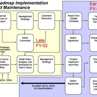 Roadmap Review And Implementation Process And Timing Download Scientific Diagram