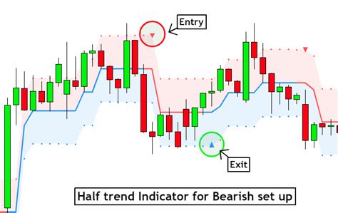 Half Trend Indicator A Complete Guide ForexBee