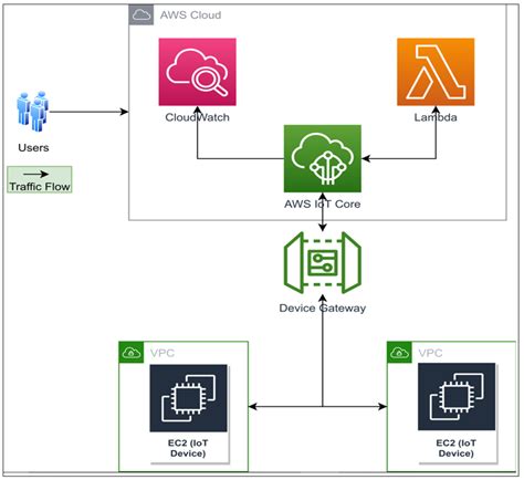 Network Free Full Text Ais For Malware Detection In A Realistic Iot