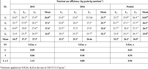 Nutrient Use Efficiency Of Maize As Influenced By Land Configuration Download Scientific