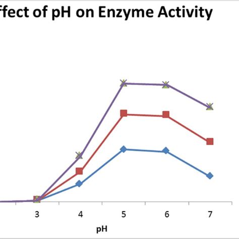 Effect Of Temperature On Enzyme Activity Download Scientific Diagram