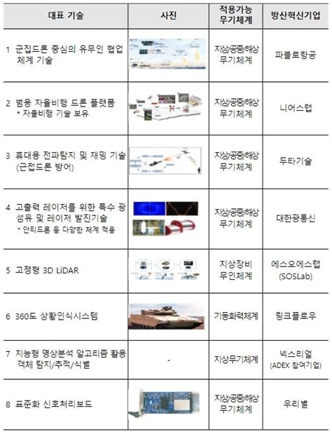 방위사업청 국방혁신기술로 무기체계 새롭게 변신한다 뉴스앤피플