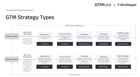 Cracking The Outbound Code Proven Frameworks And Strategies 1 2 Gtmnow