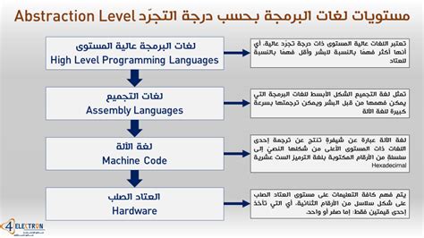 مقدمة في لغات البرمجة intro to programming languages عالم الإلكترون