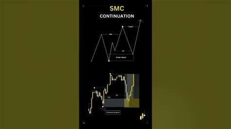 Smc Continuationcandlestick Forexlifestyle Forexsignals Forexmarket