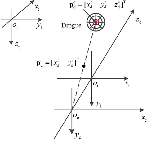 Figure From An Image Based Visual Servo Method For Probe And Drogue Autonomous Aerial