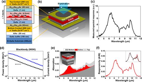A Composition Of Dwell Detector Layers B Schematic Of An Fsd Cell