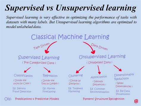 Manish Mahawar On Linkedin Unsupervisedlearning Supervisedlearning Labeled Machinelearning…