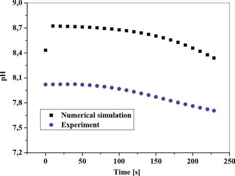 Comparison Between Theoretical And Experimental Results For Temporal