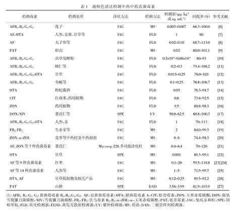 对真菌毒素检测方法中的液相色谱及其联用方法的解读 知乎