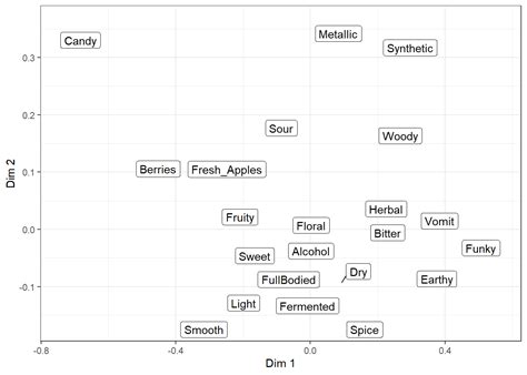 4 Using Ggplot With Other Packages Publication Quality Data