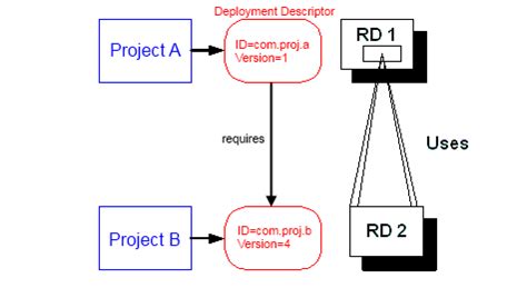 Project Deployment Descriptor Axon Ivy Platform 9 4 Documentation