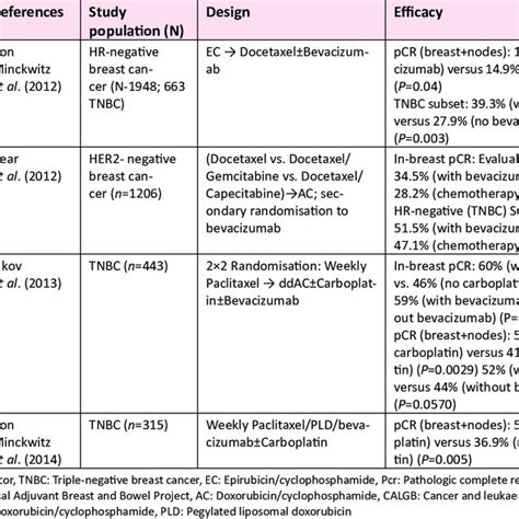 Summary Of Recent Randomised Neoadjuvant Trials Investigating