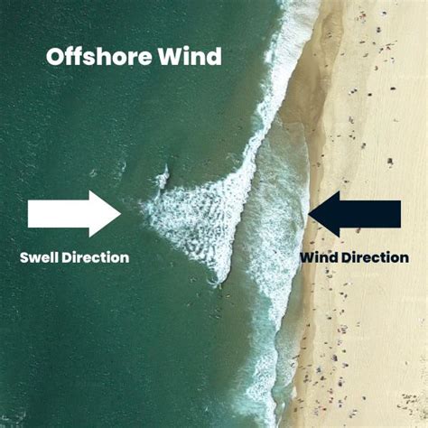 Offshore Vs Onshore Wind Surfing Wind Explained Honest Surf