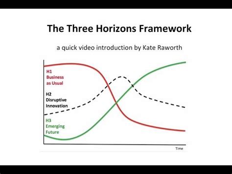 Alexander Pryshyvalka On Linkedin Three Horizons Framework A Quick Introduction