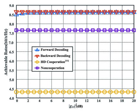 the achievable rate of the multicast transmissions under the different