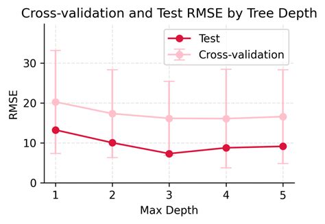 Bias Variance Tradeoff Explained A Visual Guide With Code Examples For Beginners Towards